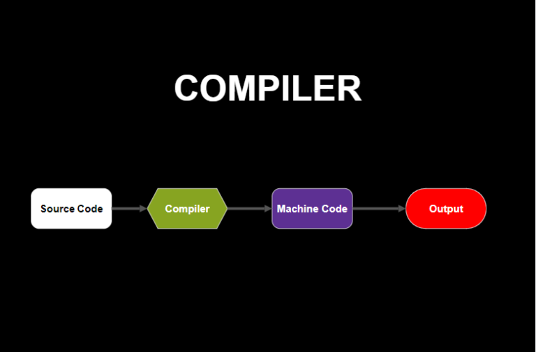 Compiler क्या है? जानिए इसके प्रकार और उपयोग की पूरी जानकारी - Hindi Guy
